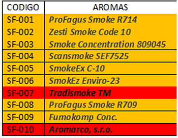Al respecto de la evaluación de la EFSA sobre los aromas de humo. - SERPROQUIM FOOD